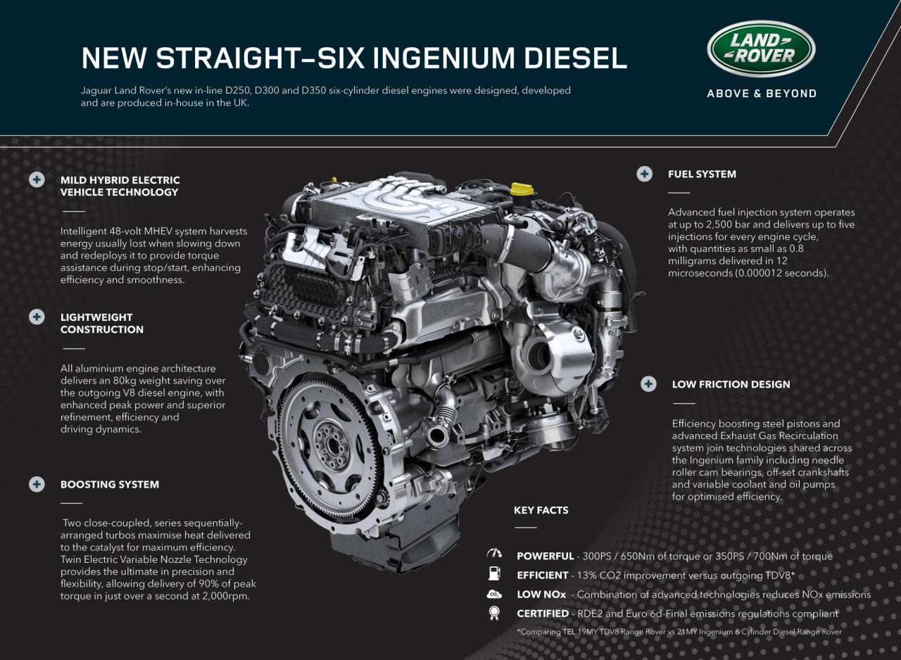 Hybride diesel pour Range Rover et Range Rover Sport - Le Blog Auto
