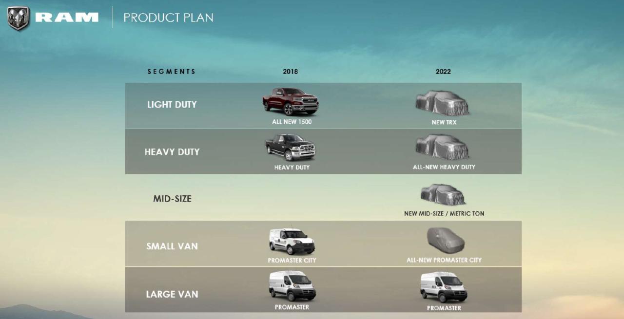 Plan Ram : tout sur le pick-up - Le Blog Auto