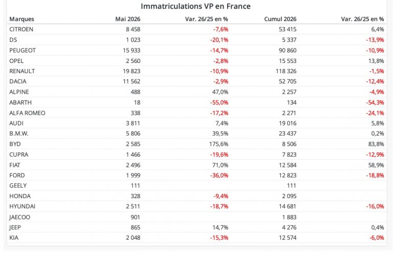 Marché hexagonal de mai 2026: électrique mais pas français - Le Blog Auto